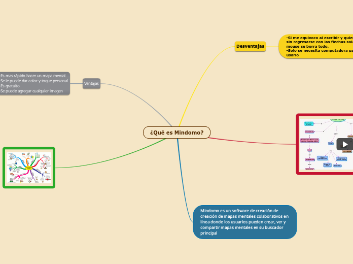 ¿Qué es Mindomo? - Mind Map